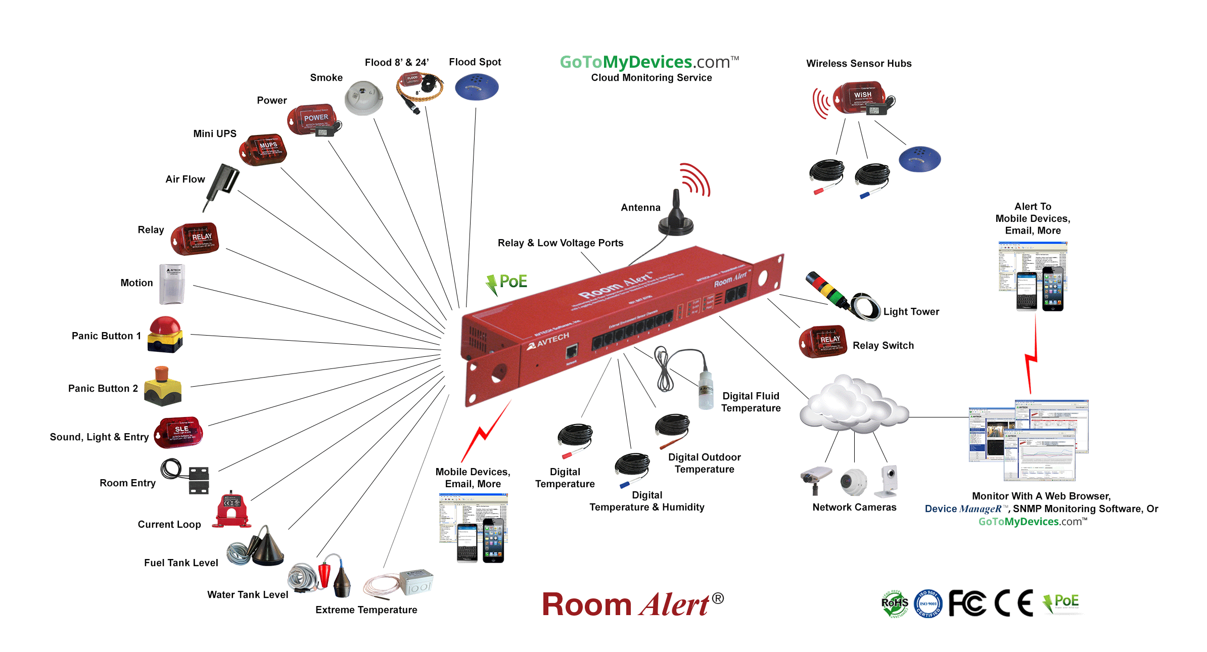 Room Alert Temperature And Environment Monitors Macs